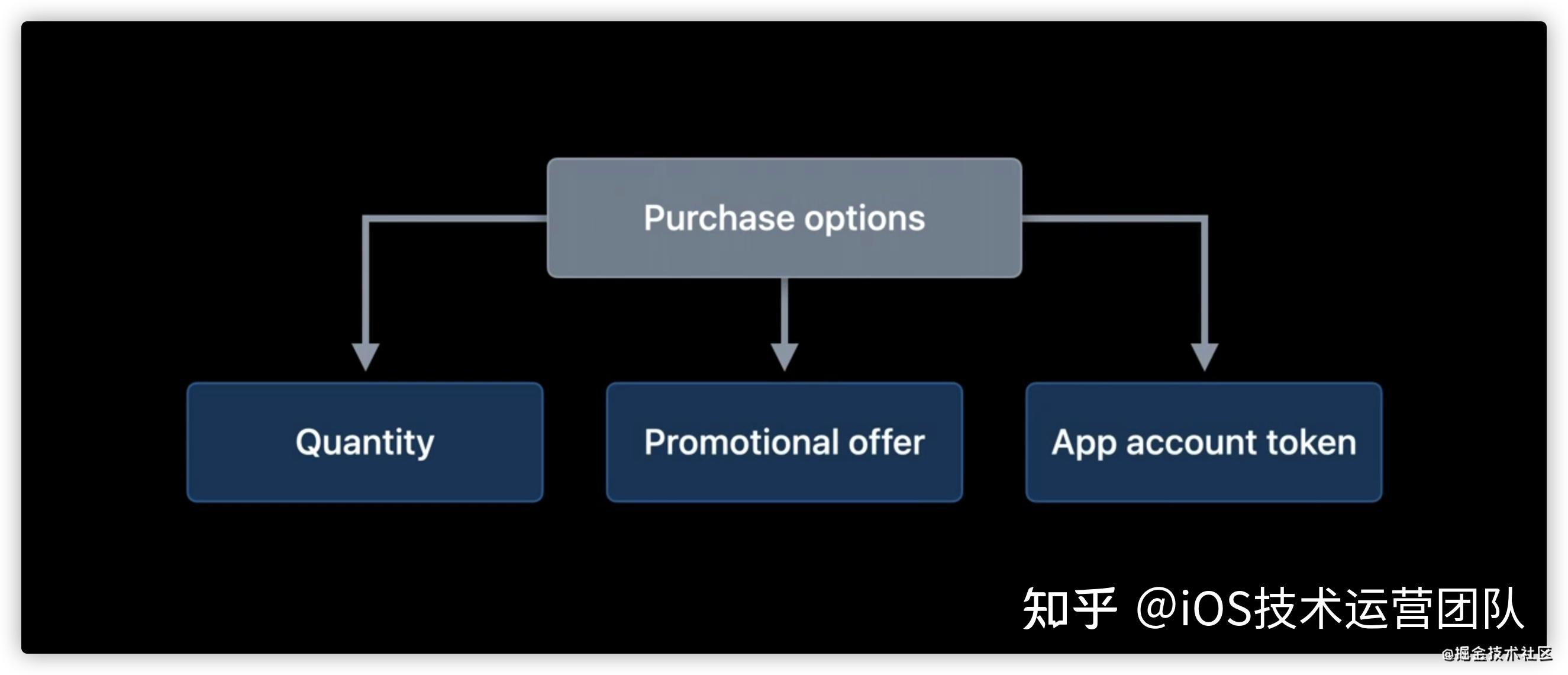 苹果iOS内购三步曲：App内退款、历史订单查询、绑定用户防掉单！--- WWDC21 - 知乎