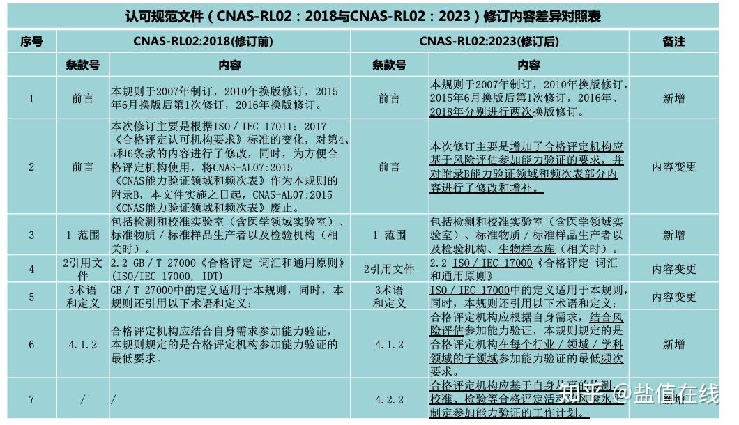 关于CNAS-RL02：2023《能力验证规则》发布实施和过渡政策的通知 - 知乎