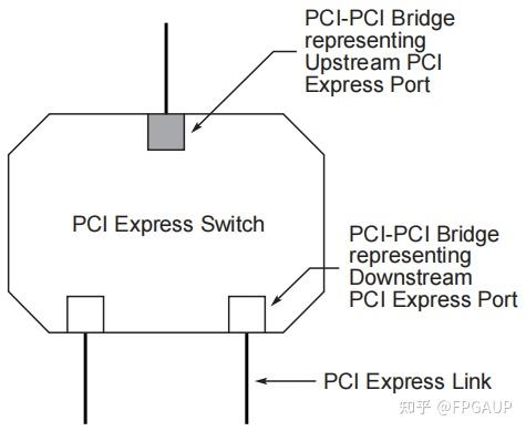 3.8 PCIE的RC、SW、EP有着怎样的结构 - 知乎