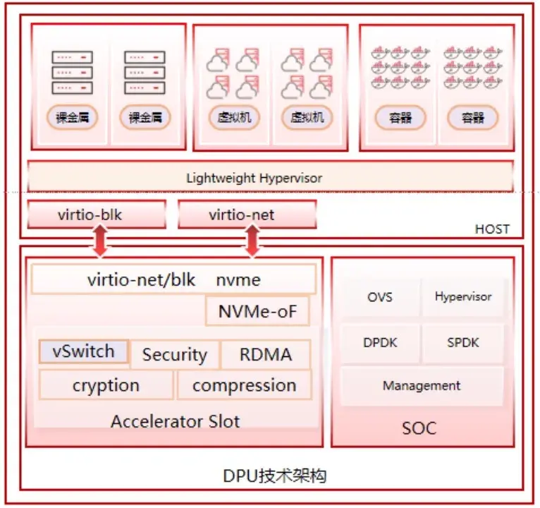 2024 DPU厂商大盘点！ - 知乎