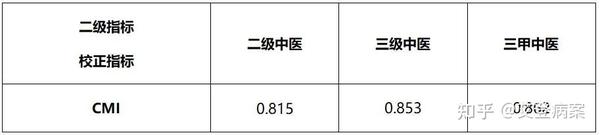 艾登指数3.0系列解读Ⅲ——CMI值榜单 - 知乎