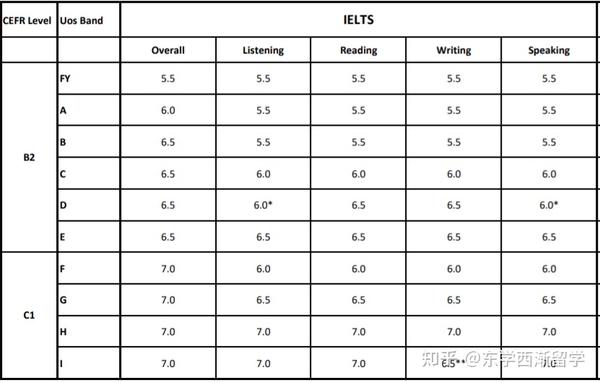 英国丨QS100院校2024Fall硕士申请要求-下篇 - 知乎