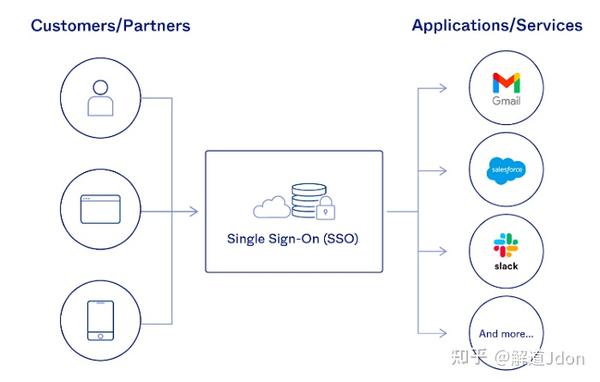 单点登录 (SSO)：SAML、OAuth2、OIDC 简化 - 知乎