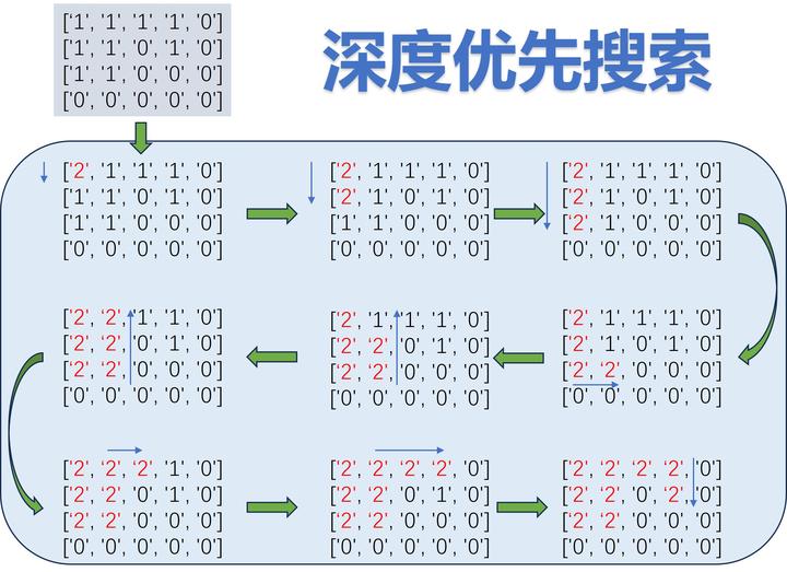 【数据结构与算法】深度揭示深度优先搜索与广度优先搜索的区别在数组中的应用 附leetcode中三大岛屿问题的python求解 知乎