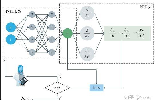 Physics-informed neural networks (PINNs) - 知乎
