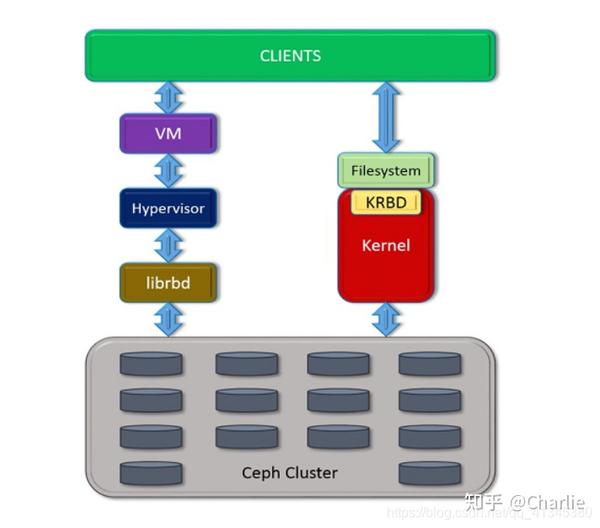 ceph集群部署及块osd使用 - 知乎