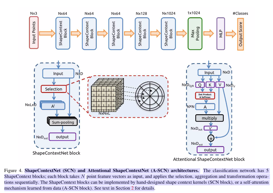 「论文阅读」ShapeContextNet(SCN)：Attentional ShapeContextNet for Point Cloud Recognition - 知乎