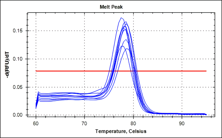 保姆级别qRT-PCR从理论知识（ Ct， Ct，2^- Ct）到实践操作 - 知乎