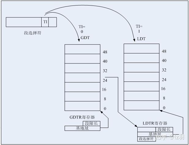 Linux内存寻址 - 知乎
