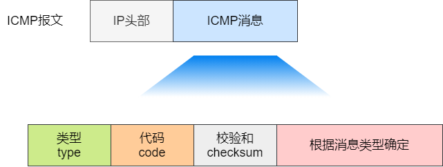 24 张图搞定 ICMP ：最常用的网络命令 ping 和 tracert - 知乎
