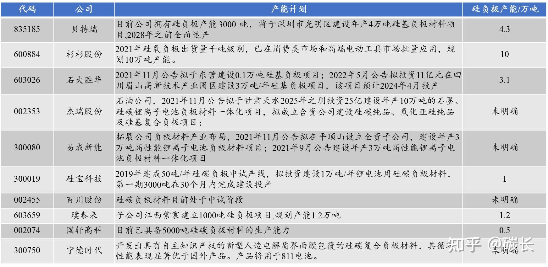 一文读懂硅基负极材料
