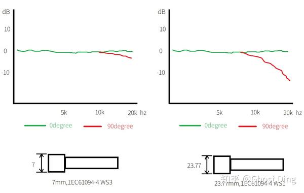 测量麦克风使用指南 iec标准测量传声器使用指南 - 知乎
