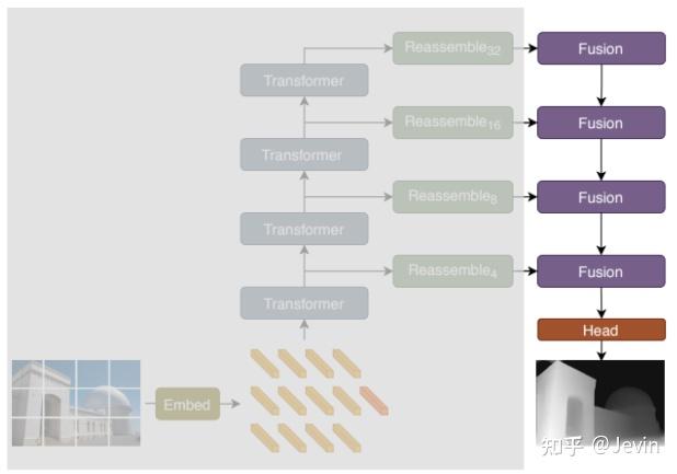 论文阅读 - 《Vision Transformers for Dense Prediction》 - 知乎
