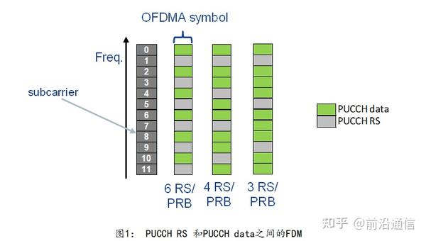 5G PUCCH结构 - 知乎