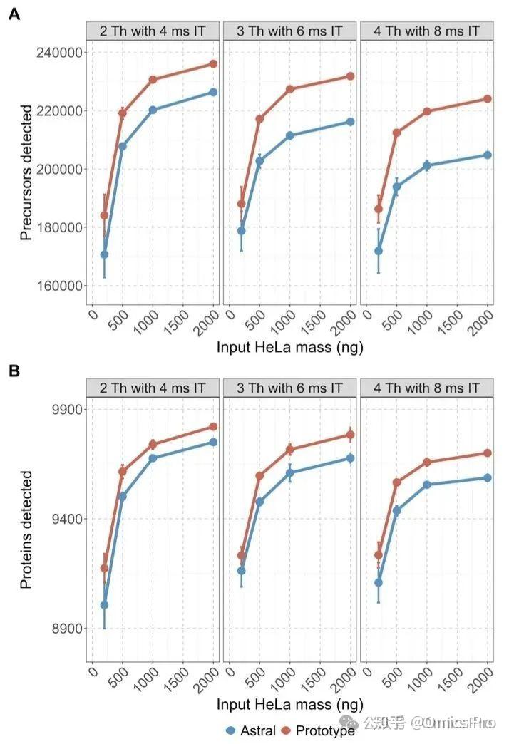 新质谱仪Orbitrap Astral Zoom - 知乎