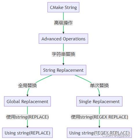 CMake String函数：如何巧妙地在cmake中操作字符串 - 知乎