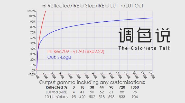 针对Rec.709 to Log类型LUT的调色应用研究 - 知乎