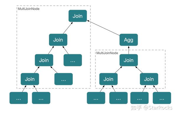 StarRocks 技术内幕 | Join 查询优化 - 知乎
