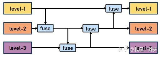 Gold-YOLO：通过 Gather-and-Distribute 机制的高效对象检测器 - 知乎