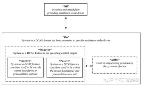 [欧盟法规] R171: 装备驾驶员控制辅助系统DCAS的车辆核准的统一条款（2024/02 草案） - 知乎