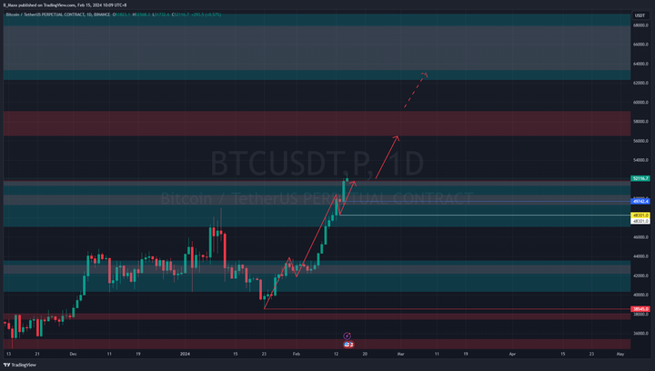BTC价格中短期走势简要研判（1d-4h-1h-15m） 中期多头延续 可期待突破目标 - 知乎