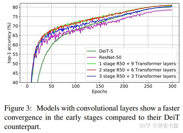LeViT | 轻量化ViT模型，实现CPU实时 - 知乎