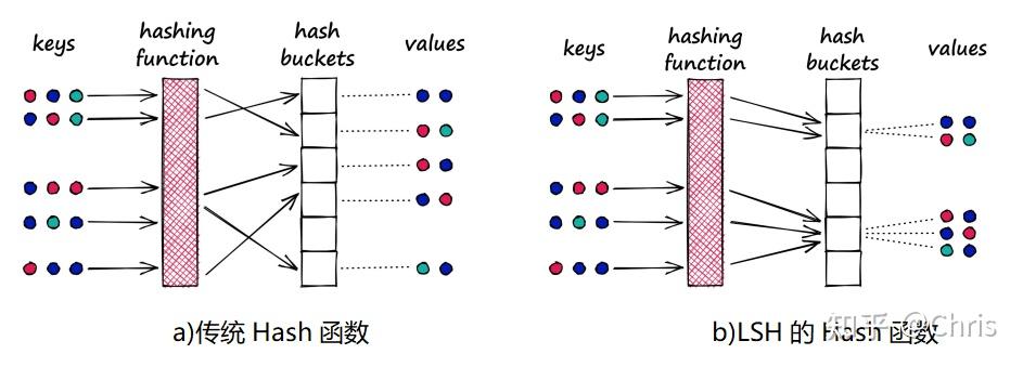 高效相似度计算：局部敏感哈希算法Locality Sensitive Hashing (LSH) - 知乎