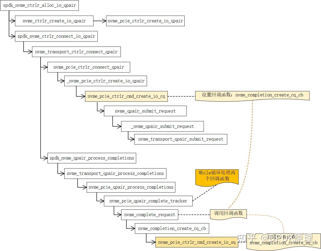 spdk_nvme_helloworld分析 - 知乎