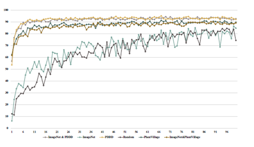 PDDD-PreTrain：一系列常用的预训练模型支持基于图像的植物病害诊断 - 知乎