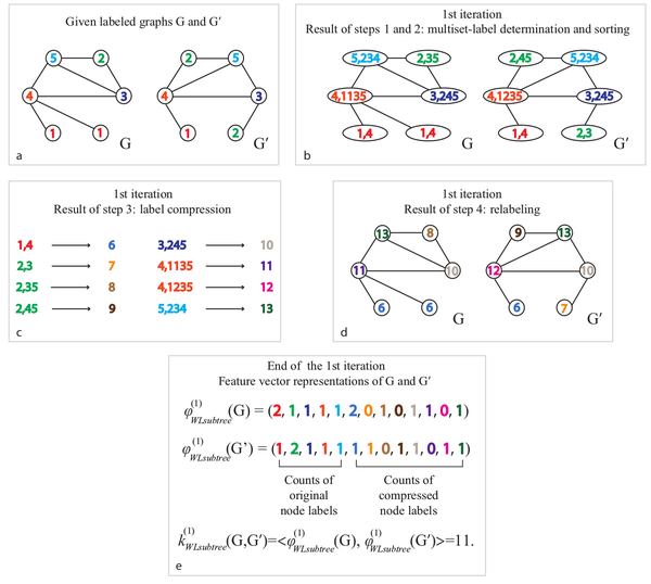 论文解读——How Powerful are Graph Neural Networks - 知乎