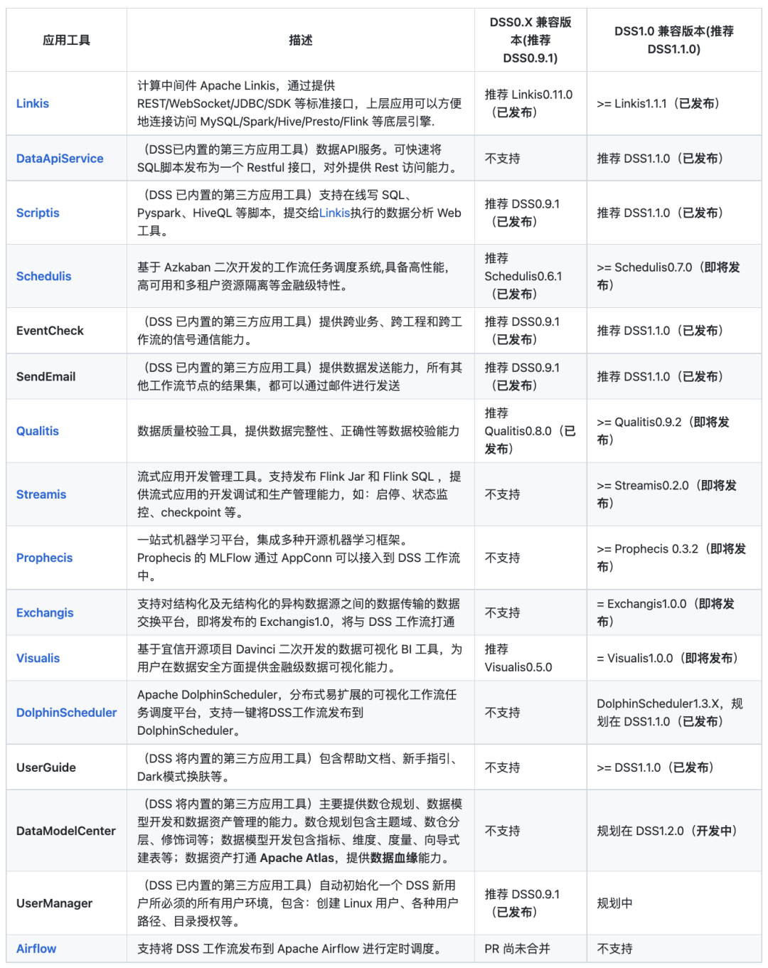 【里程碑】| 开源数据应用开发管理框架DataSphere Studio 1.1.0 新版本发布 - 知乎