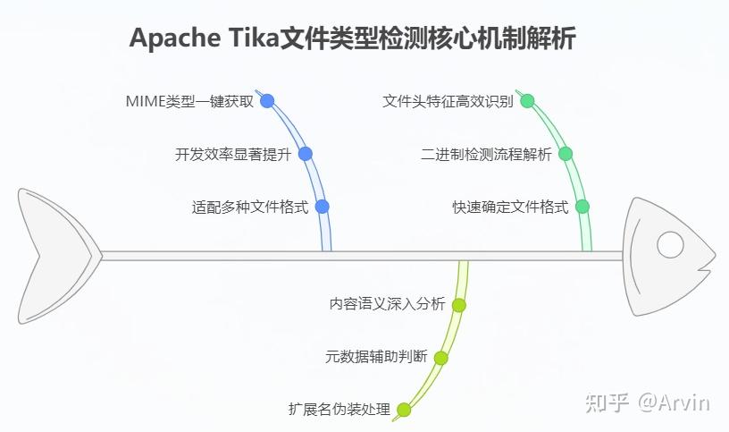 一文吃透 Apache Tika：从文件解析到元数据提取的全能工具库 - 知乎