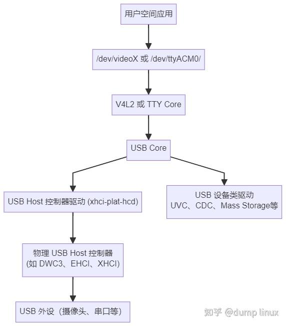 简明 USB 驱动开发（UVC、串口） - 知乎