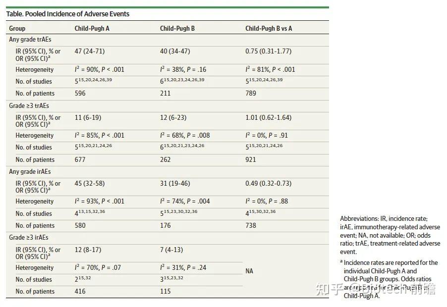 免疫检查点抑制剂治疗Child-Pugh B期晚期肝细胞癌：系统综述和Meta分析 - 知乎