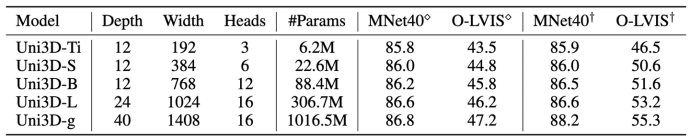 ICLR'24 Spotlight｜Uni3D：首个十亿级别3D通用大模型，直接将3D backbone统一为ViT - 知乎