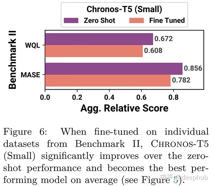 Chronos: 将时间序列作为一种语言进行学习 - 知乎