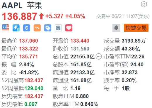 苹果(AAPL.US)涨4% 瑞银给予公司股份目标价185美元 - 知乎