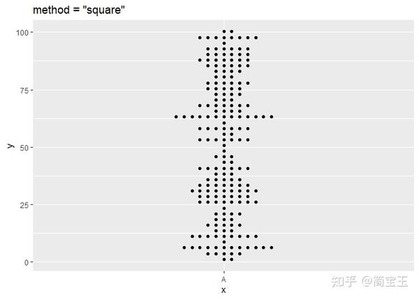 ggbeeswarm 包画蜂群图：一种更优雅的画散点图的方法 - 知乎
