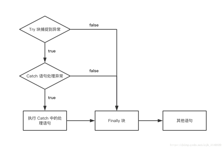 Java编程规范之异常处理 知乎
