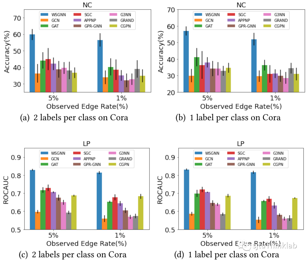 【KDD2022】弱监督图神经网络：标签结构联合预测解决数据缺失问题 - 知乎
