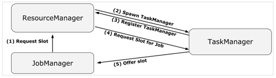 带你认识Flink容错机制的两大方面：作业执行和守护进程 - 知乎