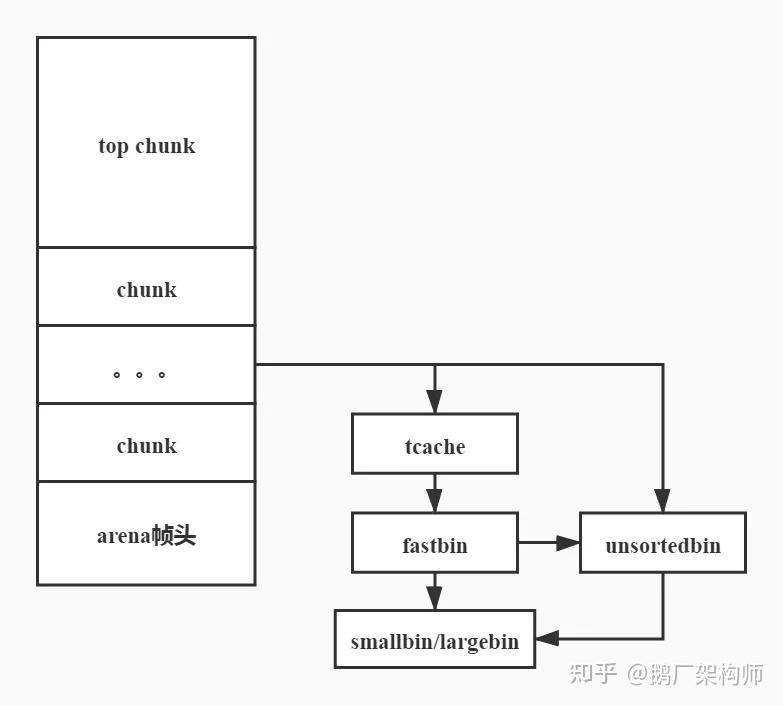 glibc malloc 原理简析 - 知乎