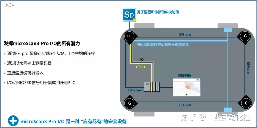 新品推荐：SICK安全激光扫描仪microScan3 Pro I/O - 知乎
