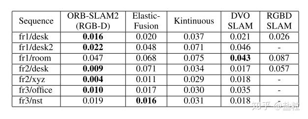 RGB-D SLAM 相关的论文和实验结果 - 知乎