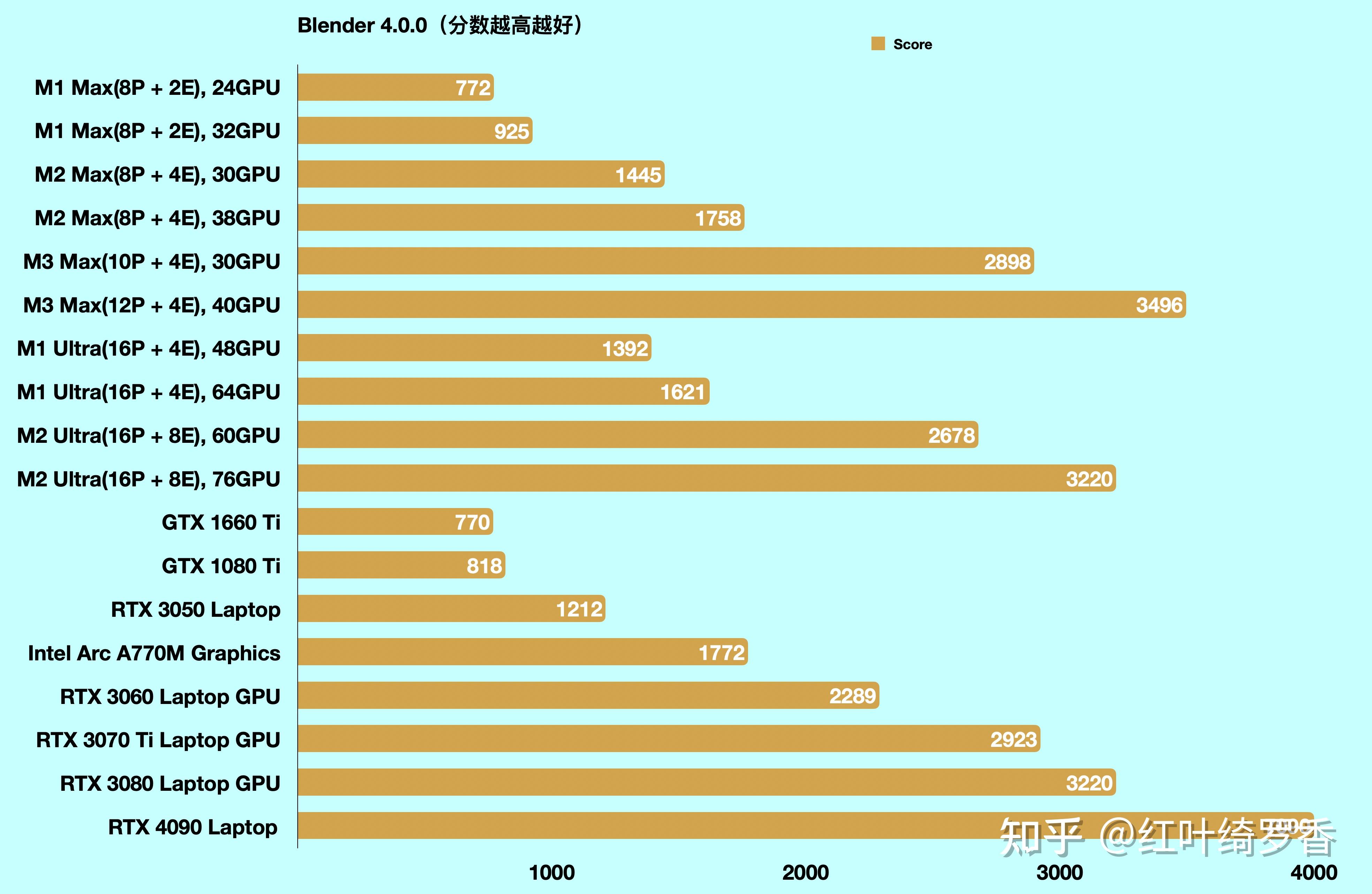 m4和m1pro对比如何? - 知乎