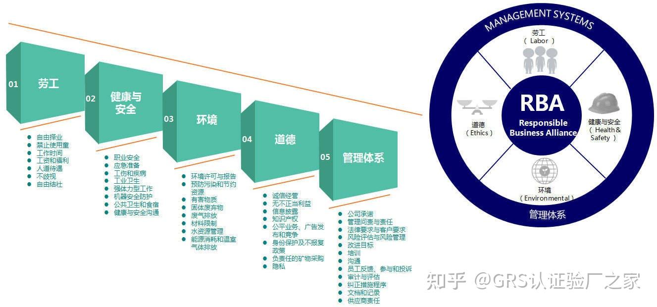 RBA认证是什么？审核内容？办理流程？ - 知乎