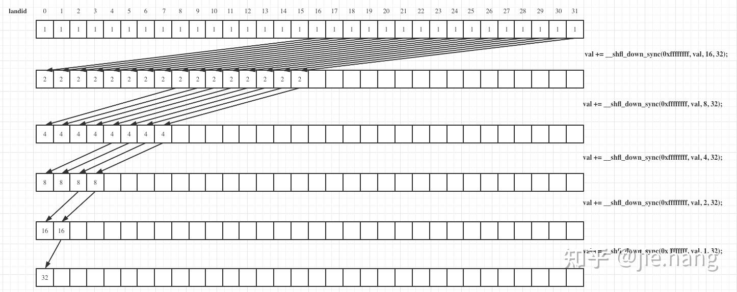 CUDA编程入门之Warp-Level Primitives - 知乎