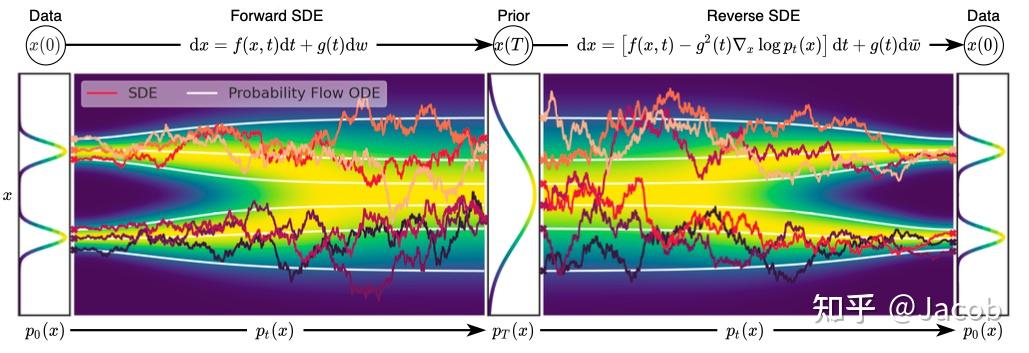 扩散模型的SDE与ODE - 知乎