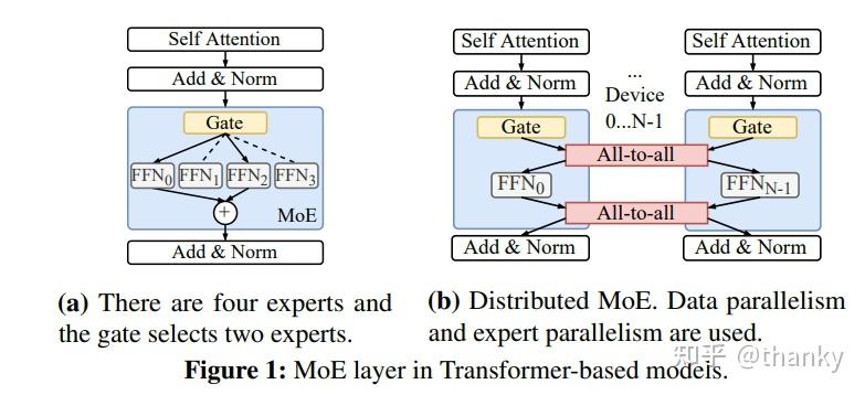 Accelerating Distributed MoE Training and Inference with Lina - 知乎