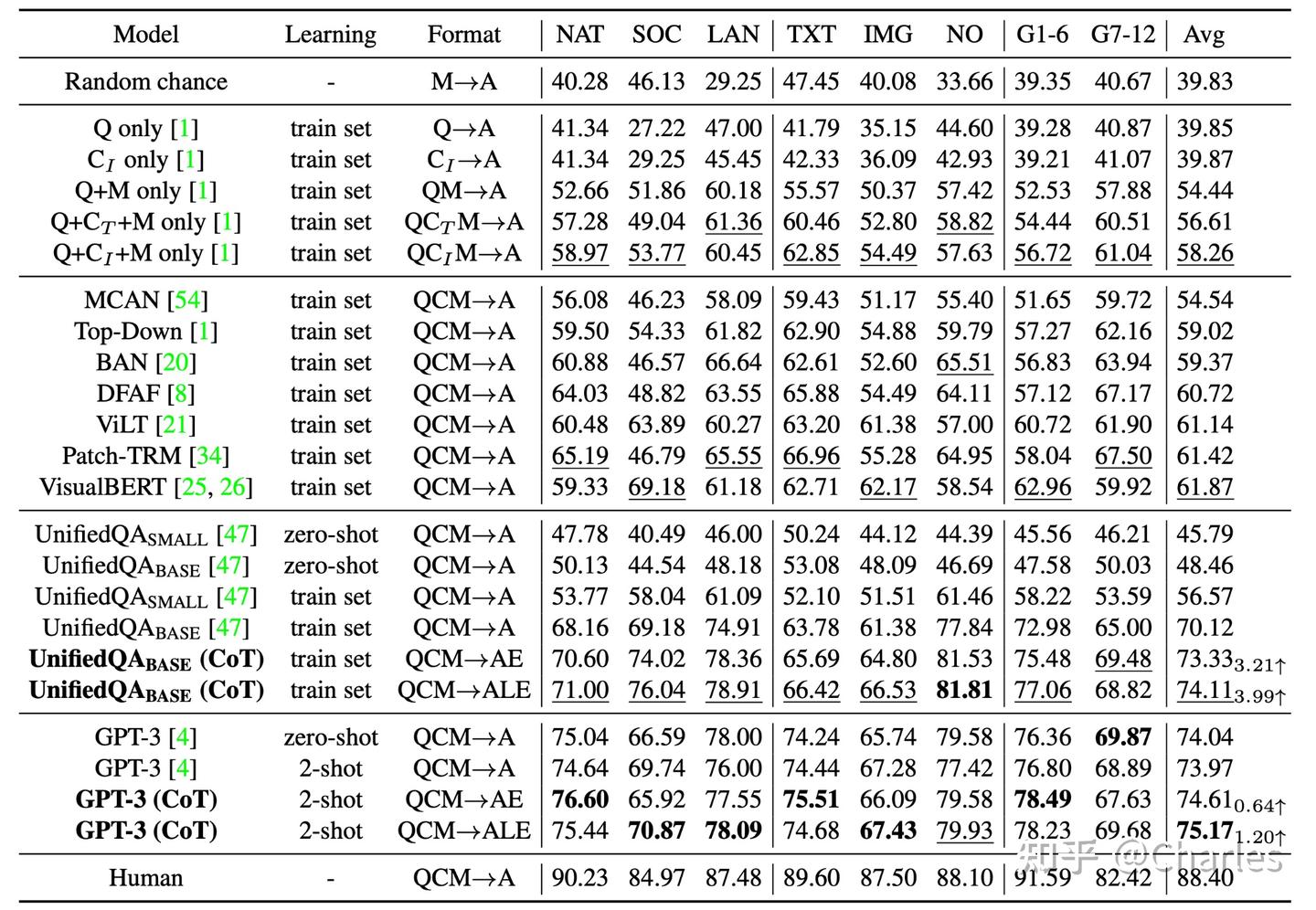 NeurIPS 2022 | ScienceQA：首个多模态科学问答数据集，深度学习模型推理有了思维链 - 知乎